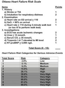Ian Stiell Clinical Decision Rules & Risk Scales | EM Cases
