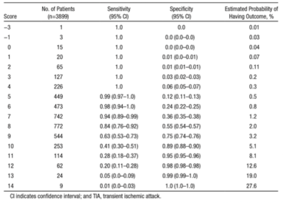 Ian Stiell Clinical Decision Rules & Risk Scales | EM Cases