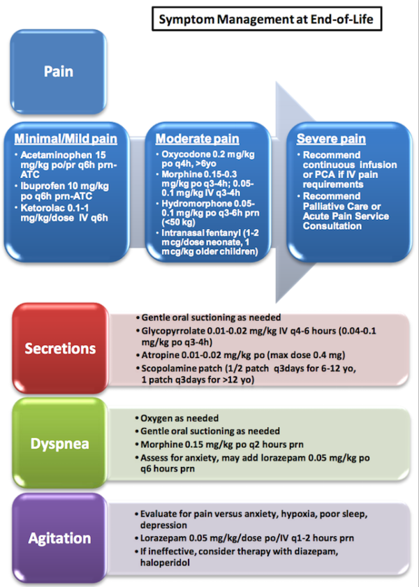 End of Life Care in Emergency Medicine