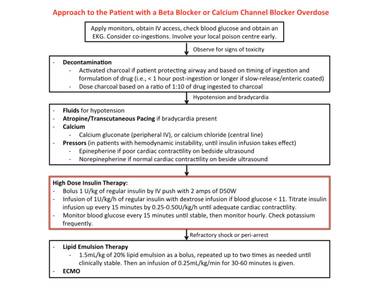 Low and Slow Poisoning | Emergency Medicine Cases | EM Cases