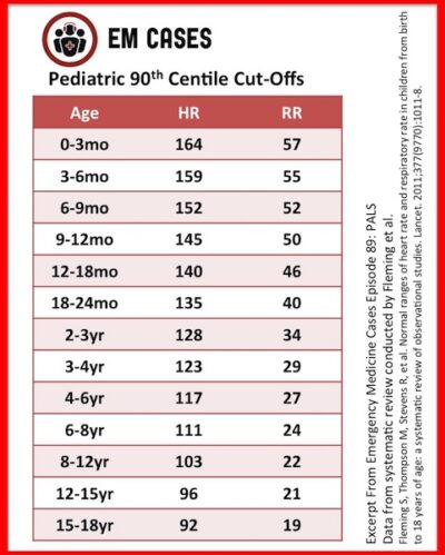 PALS Guidelines | Emergency Medicine Cases | EM Cases