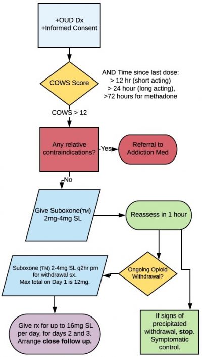 Opioid Misuse, Overdose and Withdrawal | Emergency Medicine Cases