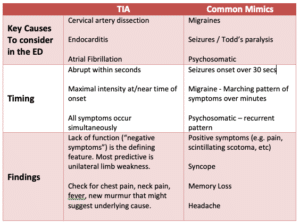 TIA Update - Risk Stratification, Workup, Dual Antiplatelet Therapy ...
