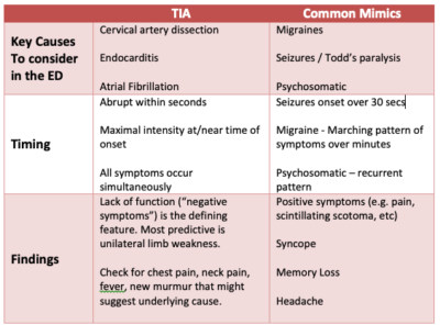TIA Update - Risk Stratification, Workup, Dual Antiplatelet Therapy ...