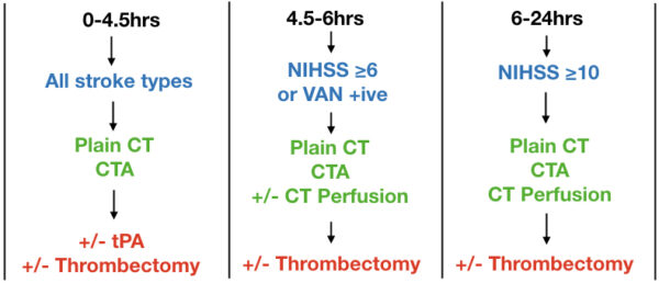 ED Stroke Management in the Age of Endovascular Therapy | EM Cases