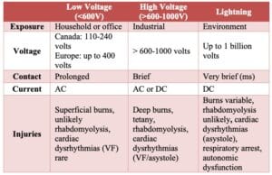 Electrical Injuries | Emergency Medicine Cases