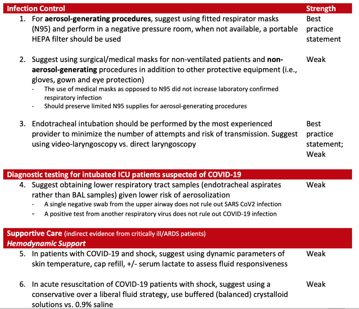 COVID Surviving Sepsis Guidelines Summary - Emergency Medicine Cases