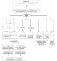 DKA Recognition and ED Management | Emergency Medicine Cases