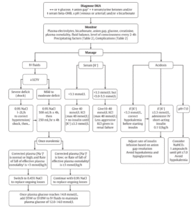 DKA Recognition and ED Management | Emergency Medicine Cases