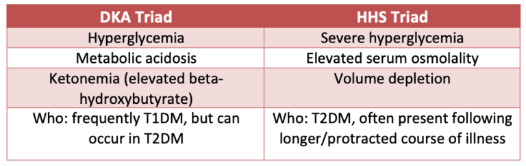 DKA Recognition and ED Management | Emergency Medicine Cases