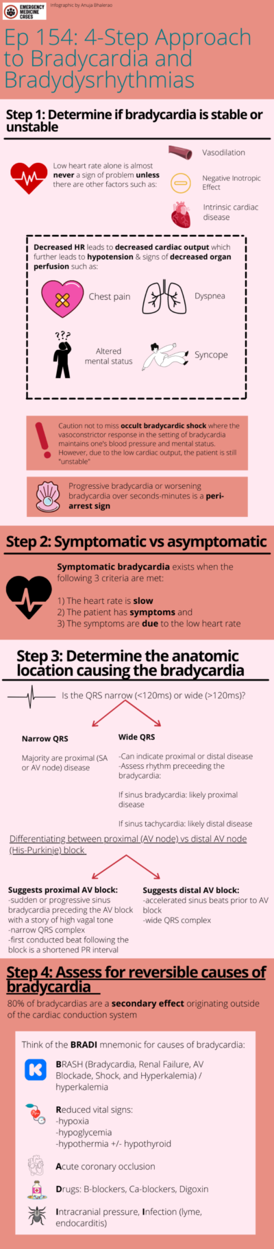 4-Step Approach to Bradycardia and Bradydysrhythmias | EM Cases