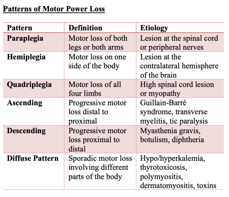 Approach to Acute Motor Weakness | Emergency Medicine Cases