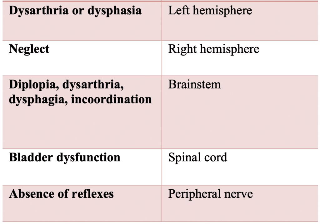 Approach to Acute Motor Weakness | Emergency Medicine Cases