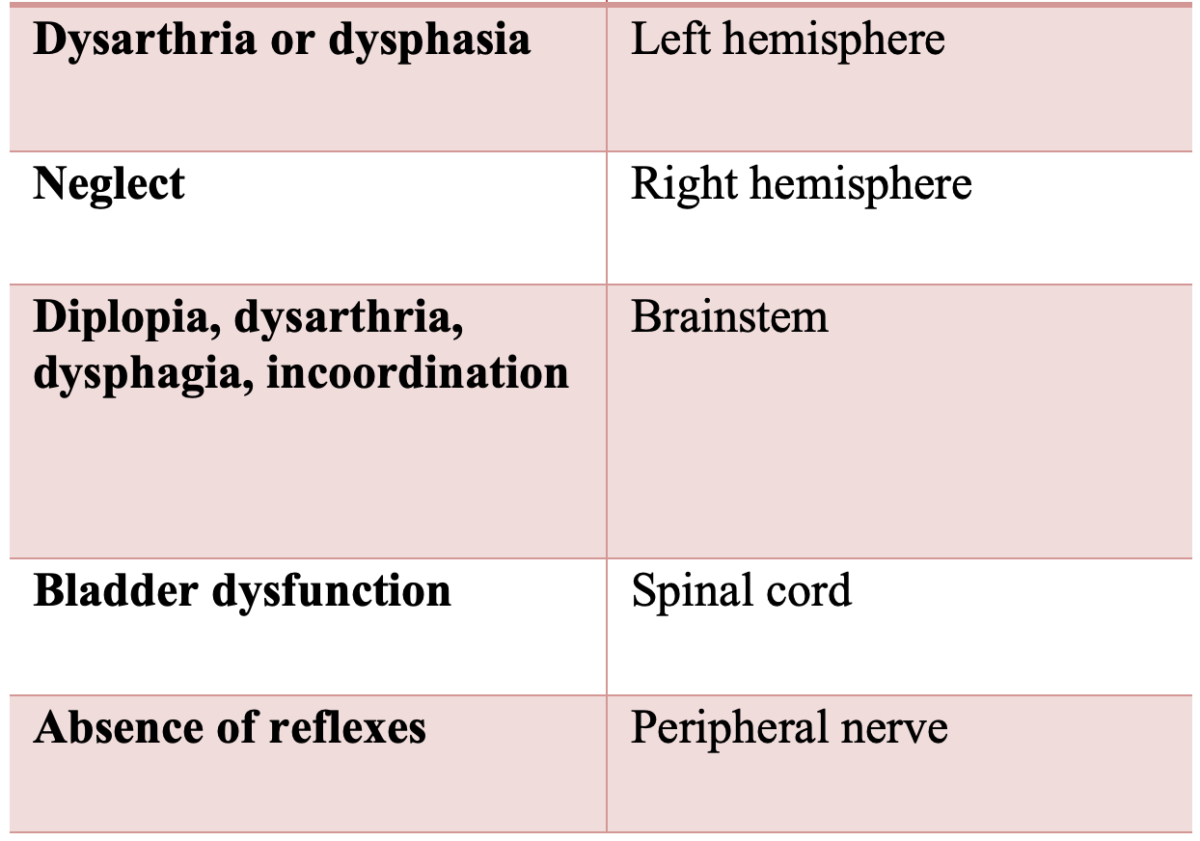 Approach to Acute Motor Weakness | Emergency Medicine Cases