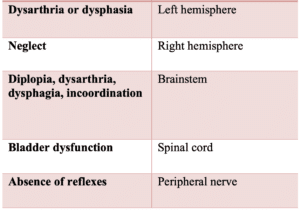 Approach to Acute Motor Weakness | Emergency Medicine Cases