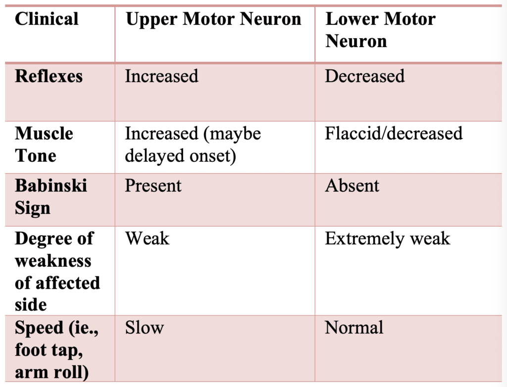 Approach to Acute Motor Weakness | Emergency Medicine Cases