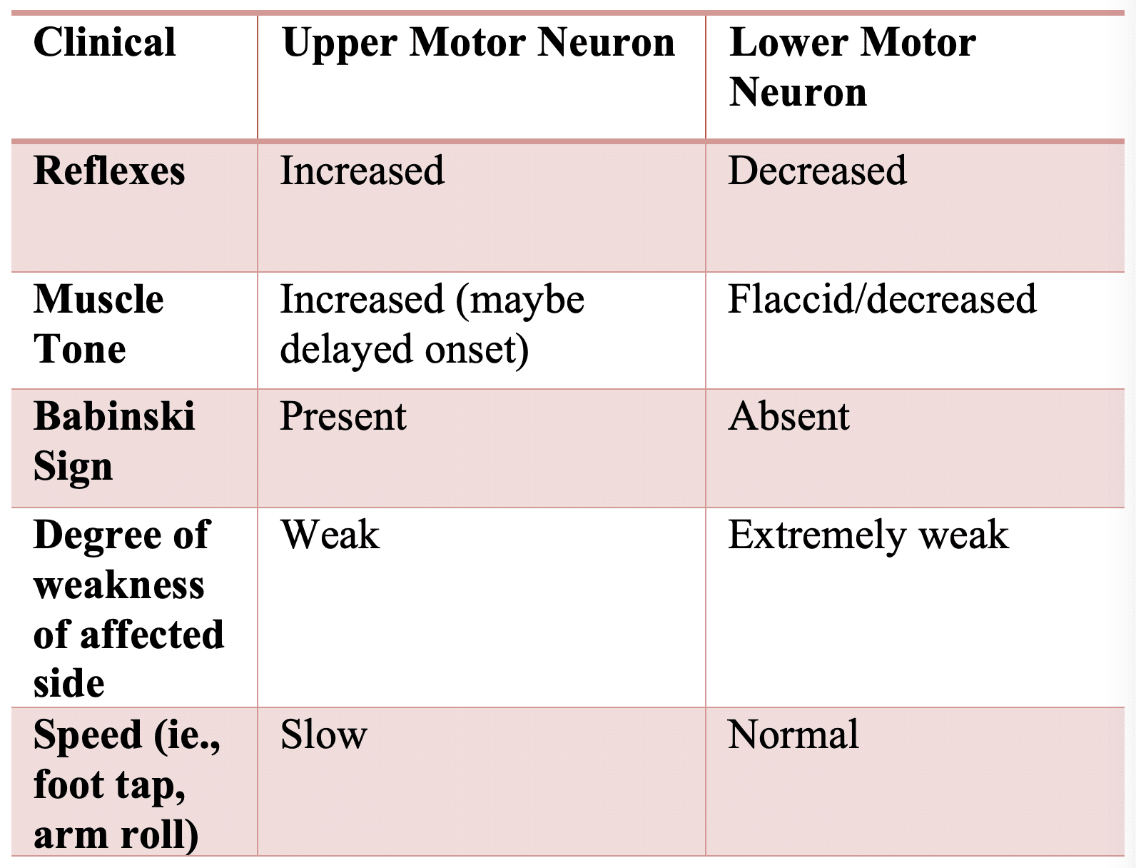 Approach to Acute Motor Weakness | Emergency Medicine Cases