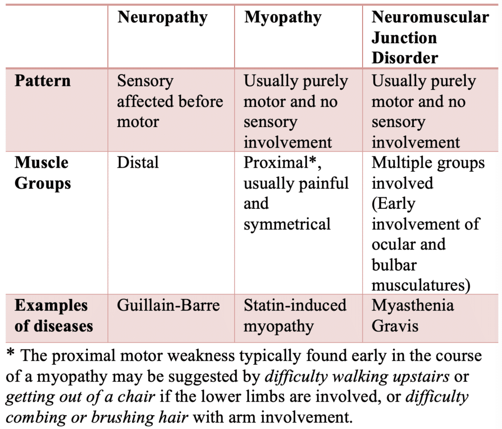 Approach to Acute Motor Weakness | Emergency Medicine Cases