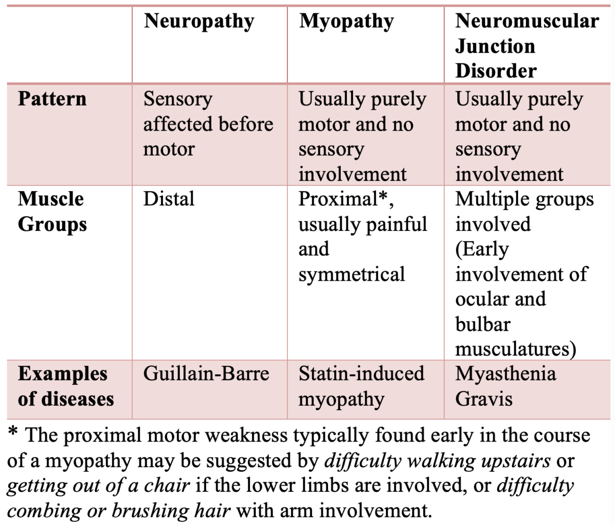 Approach To Acute Motor Weakness Emergency Medicine Cases