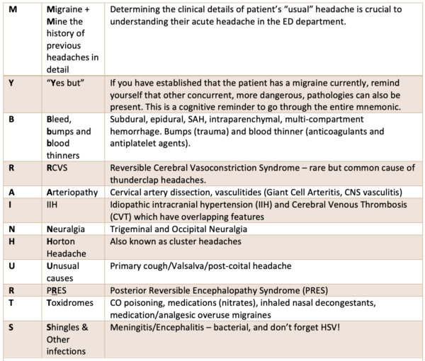 Red Flag Headaches: Approach & Cervical Artery Dissections | EM Cases