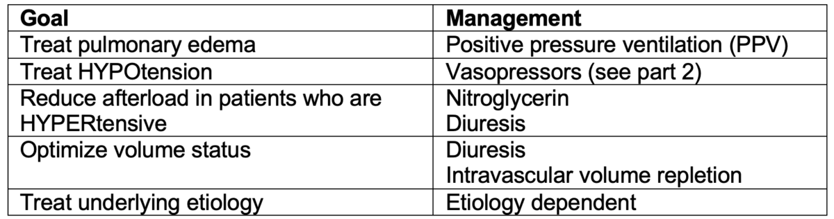 Acute Heart Failure ED Management | Emergency Medicine Cases