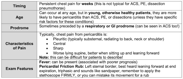 Pericarditis and Cardiac Tamponade | Emergency Medicine Cases