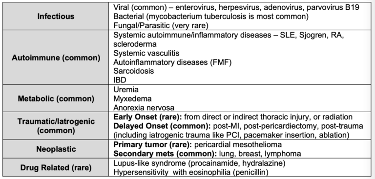 Pericarditis and Cardiac Tamponade | Emergency Medicine Cases
