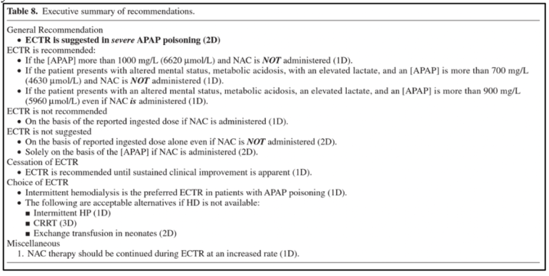 Acetaminophen Poisoning Pitfalls In Management Emergency Medicine Cases