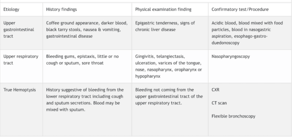 Hemoptysis ED Approach and Management | EM Cases