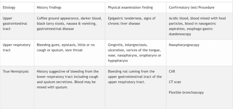 Hemoptysis ED Approach and Management | EM Cases