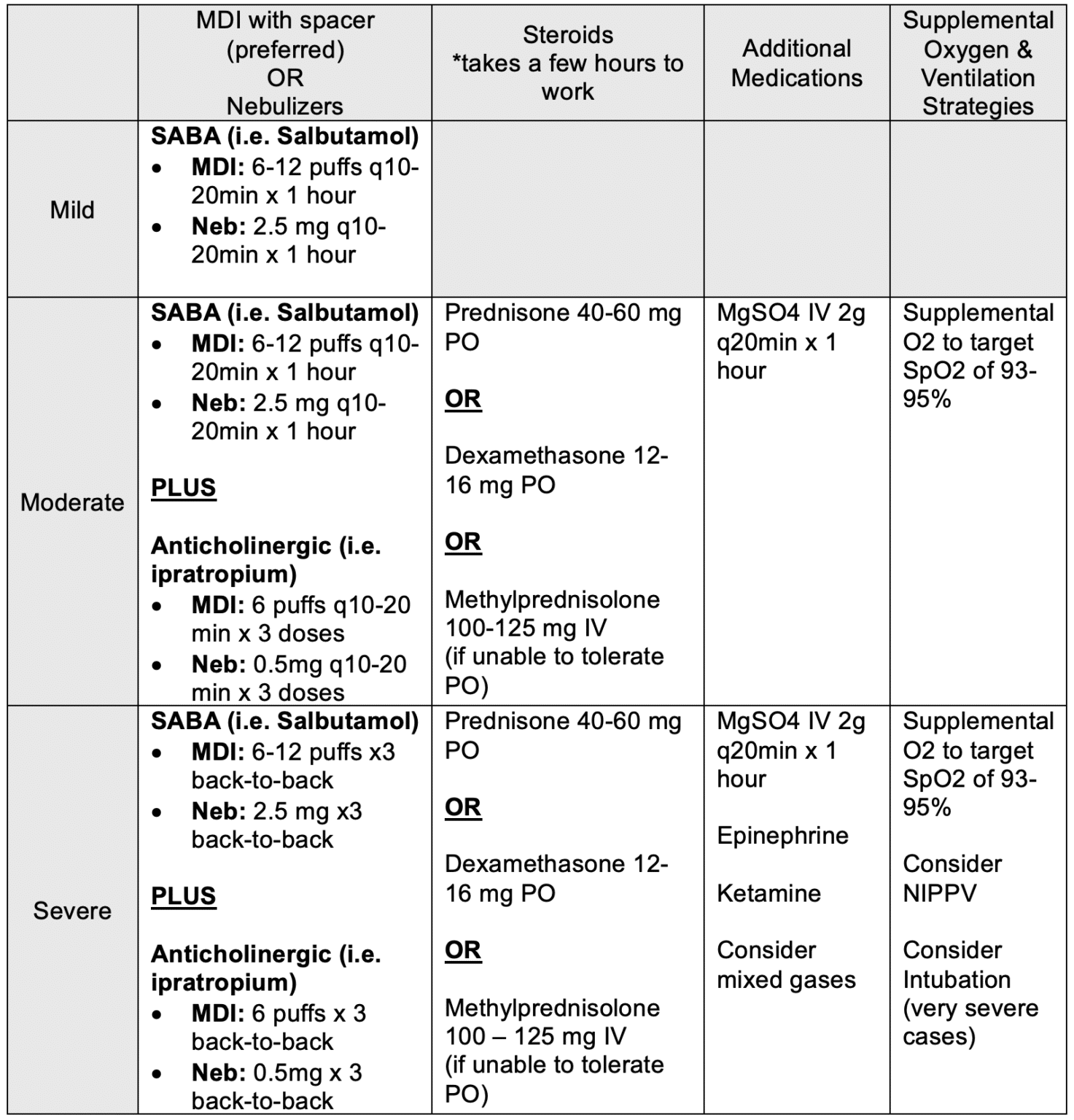 ED Adult Asthma Management - A 5 Step Approach | EM Cases