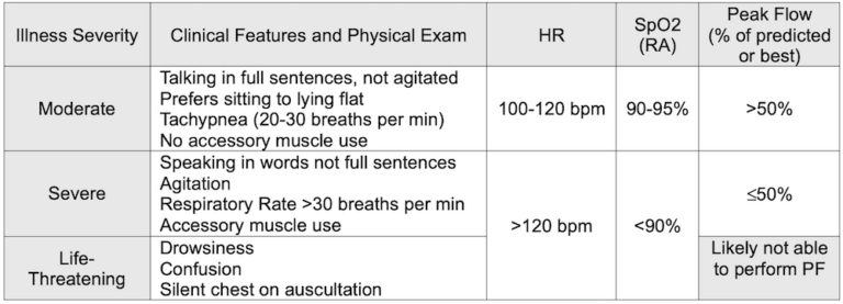 ED Adult Asthma Management - A 5 Step Approach | EM Cases