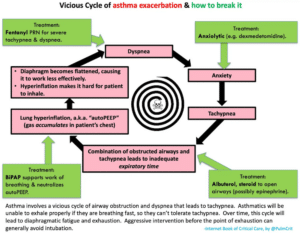Recognition and Management of Life Threatening Asthma | EM Cases