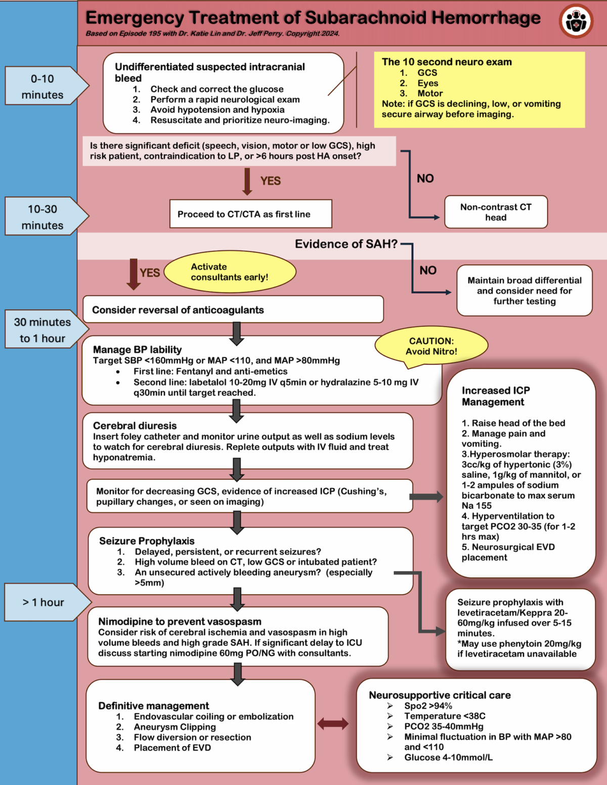 Management of Subarachnoid Hemorrhage | Emergency Medicine Cases