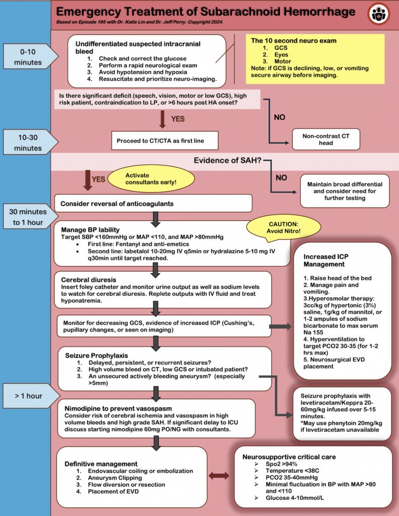 Management of Subarachnoid Hemorrhage | Emergency Medicine Cases