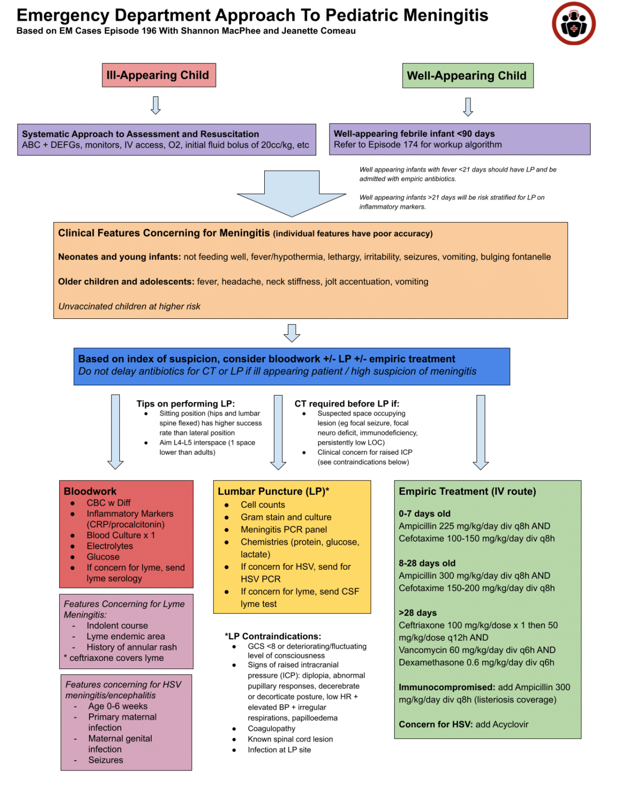 Pediatric Meningitis Recognition, Workup & Management | EM Cases podcast