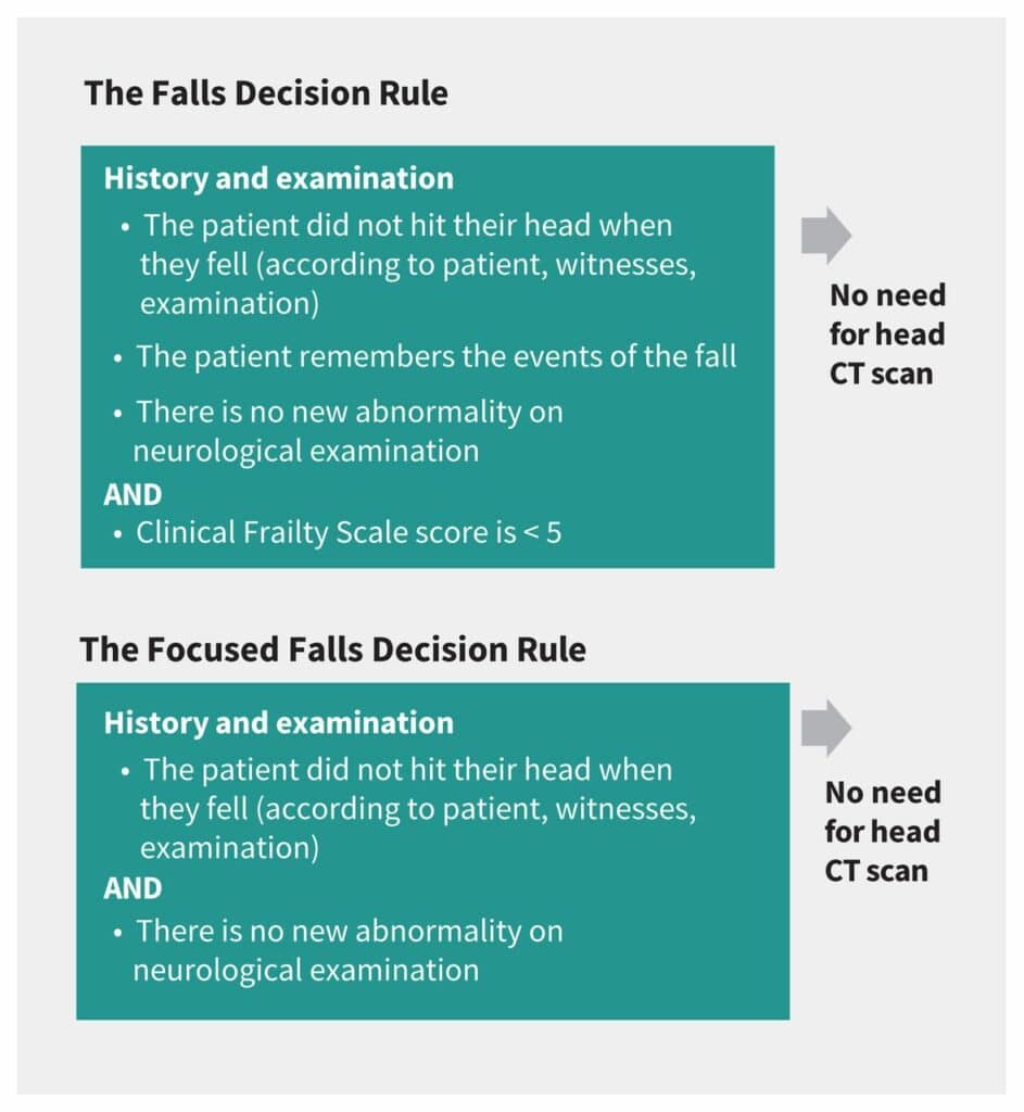 Falls Decision Rule - Which Older Patients Can Safely Forgo CT Head ...