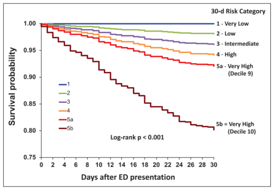 Acute Heart Failure Risk Stratification & Disposition | Emergency ...