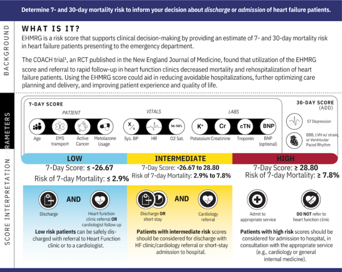 Acute Heart Failure Risk Stratification & Disposition | Emergency ...