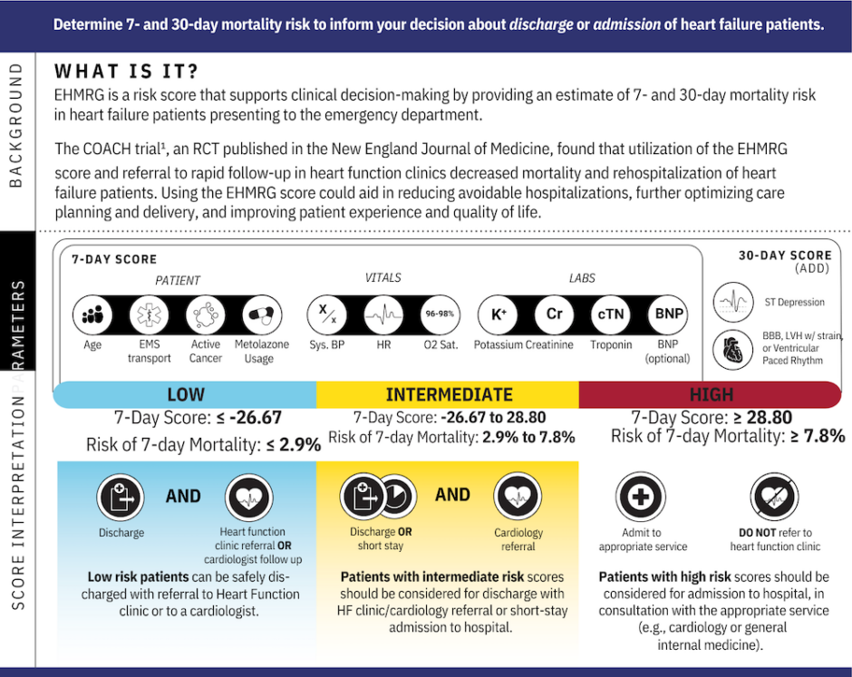 Acute Heart Failure Risk Stratification & Disposition | Emergency ...