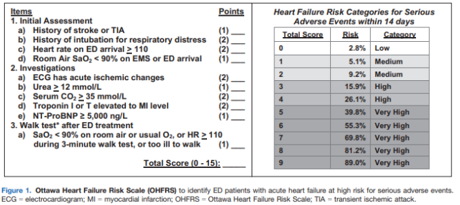 Acute Heart Failure Risk Stratification & Disposition | Emergency ...