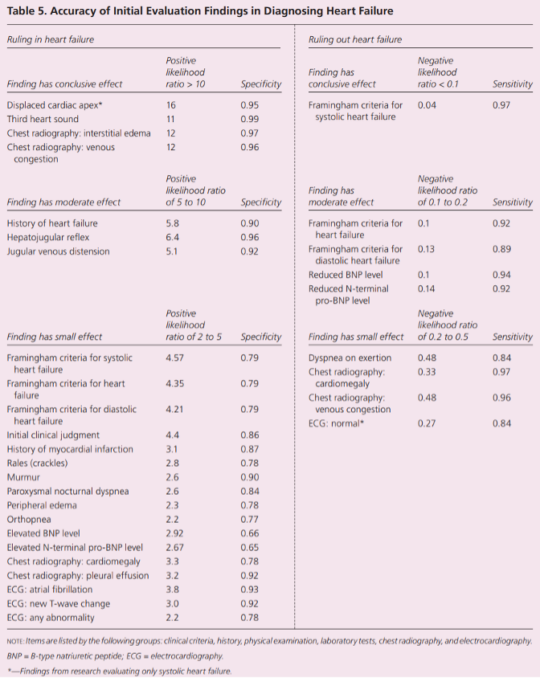 Acute Heart Failure Risk Stratification & Disposition | Emergency ...