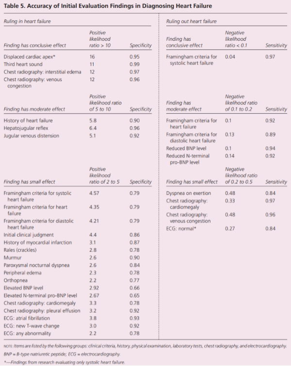 Acute Heart Failure Risk Stratification & Disposition | Emergency ...