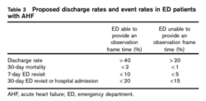 Acute Heart Failure Risk Stratification & Disposition | Emergency ...