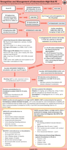 Intermediate Risk Pulmonary Embolism Risk Stratification & Management ...