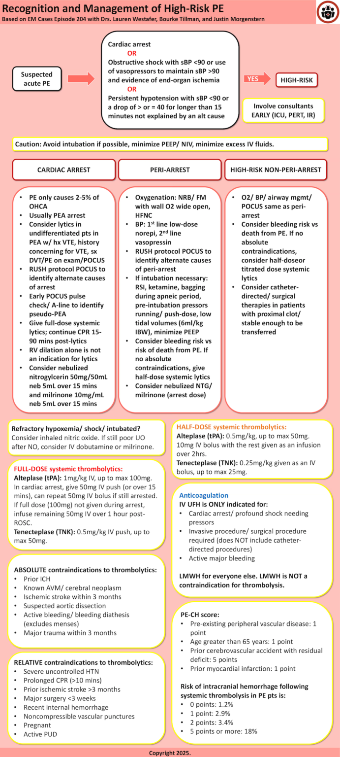 High Risk Pulmonary Embolism Management | Emergency Medicine Cases