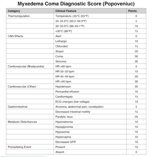 Decompensated Hypothyroidism Recognition and Management | EM Cases